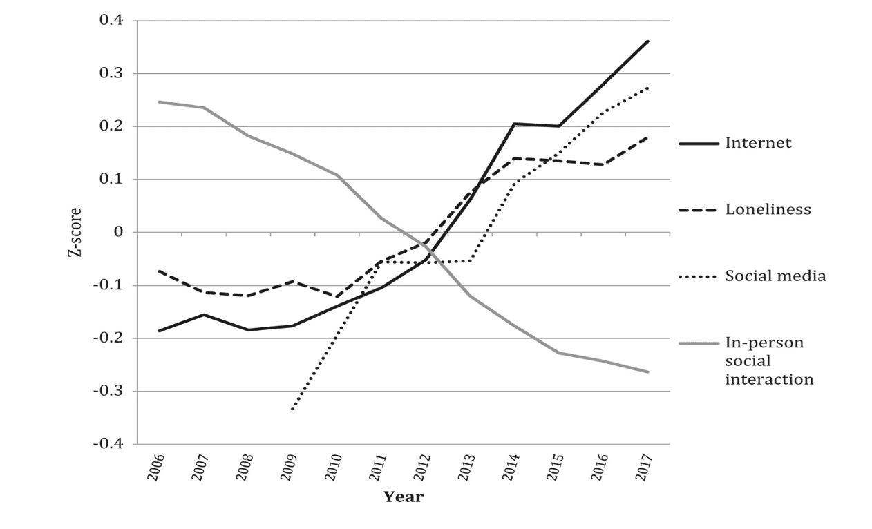 The loneliness of the digitally connected - Cambridge Papers